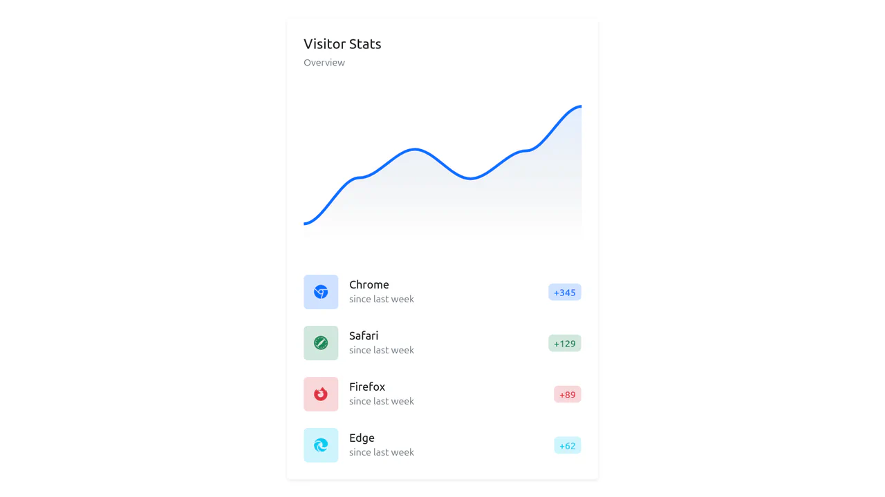 7 Bootstrap Charts and Graphs